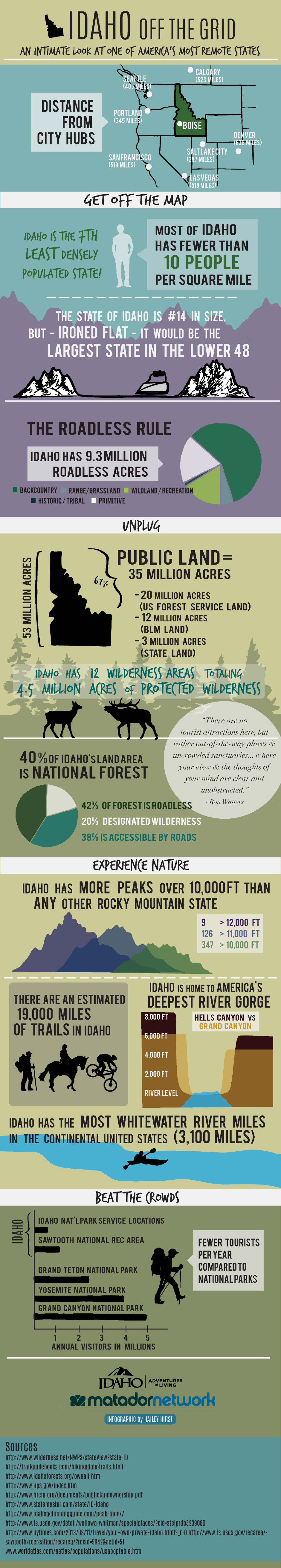 Idaho facts and figures | Dreaming of Idaho