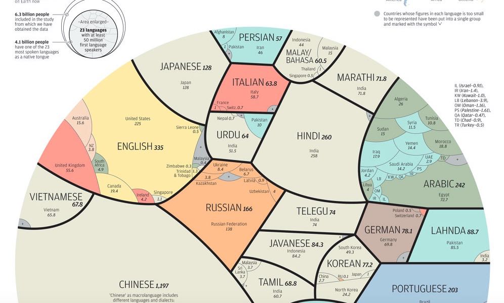 The World's Most Spoken Languages in a Single Beautiful Graphic