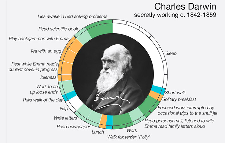 Infographic: the Creative Routines of History's Greatest Minds