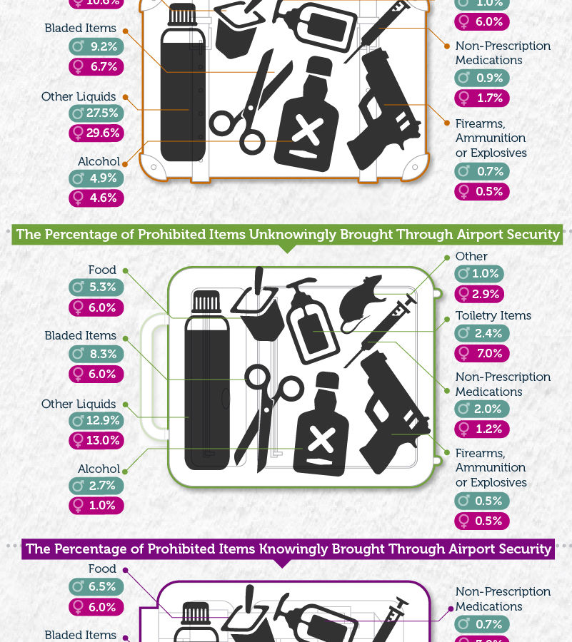 The Prohibited Items Travelers Have Knowingly and Unknowingly Brought ...