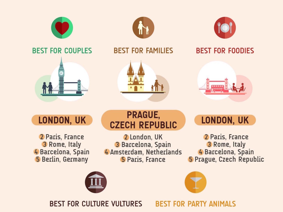 These Are the Most Fun Major Cities in All of Europe