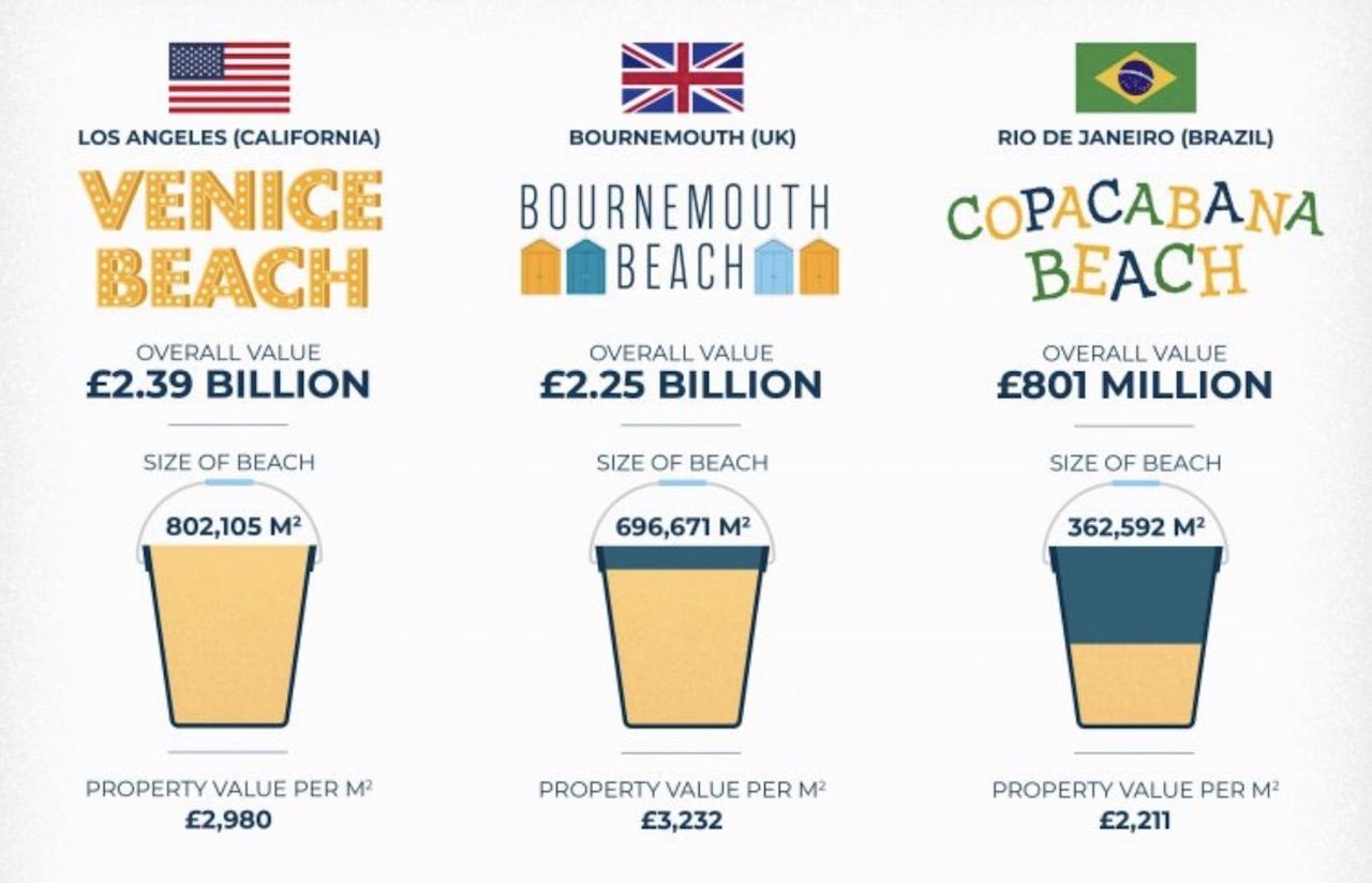 This Chart Shows How Much the World’s Best Beaches Are Worth