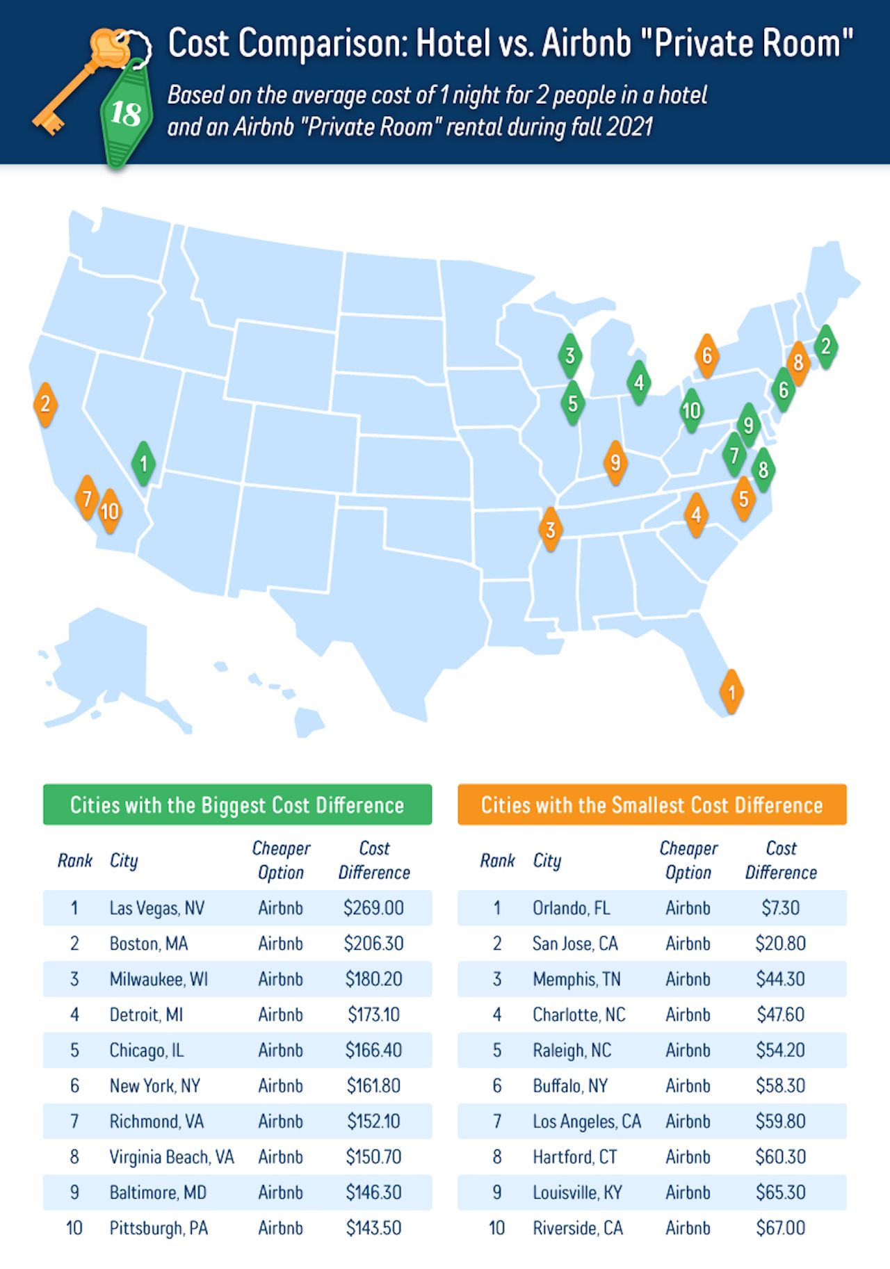 Study Compares Price Of Airbnbs And Hotels To Find Which Is Cheaper